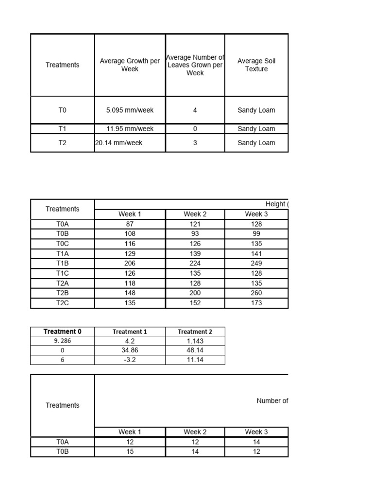 Plant Growth Treatments Analysis | PDF | Sedimentology | Horticulture