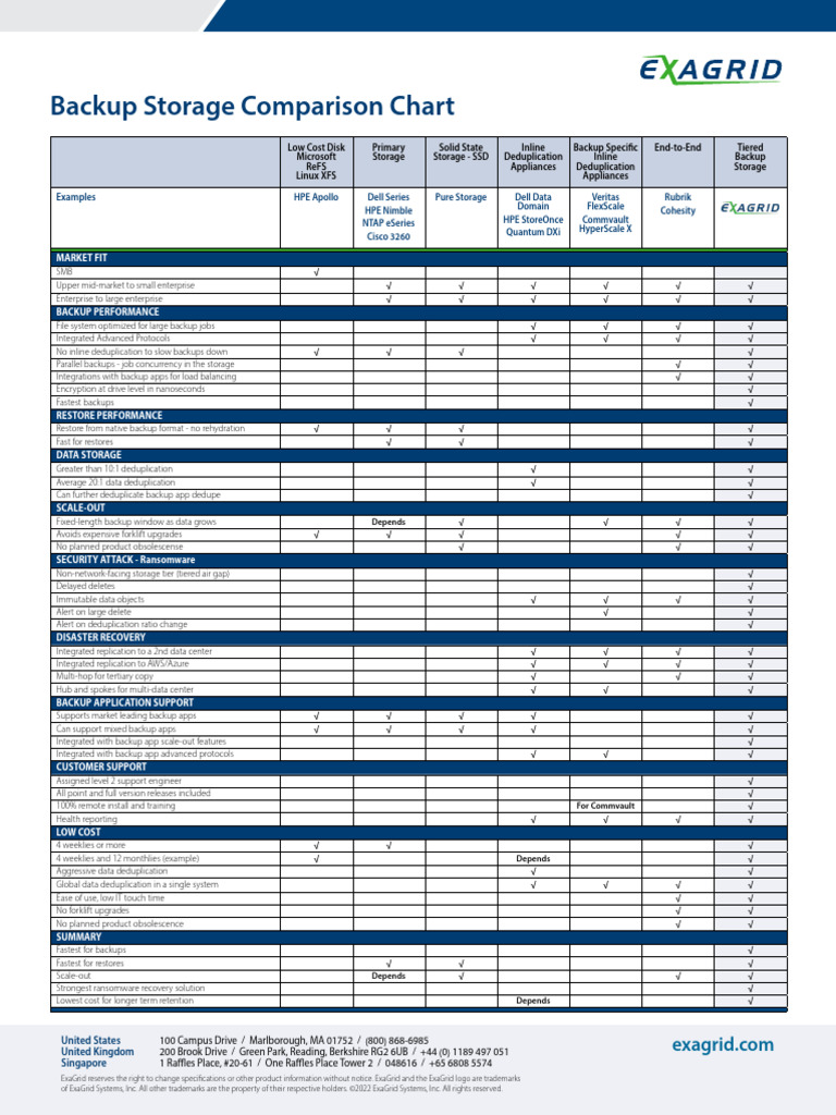 ExaGrid-Backup Comparison Chart DS | PDF | Backup | Computer Data Storage