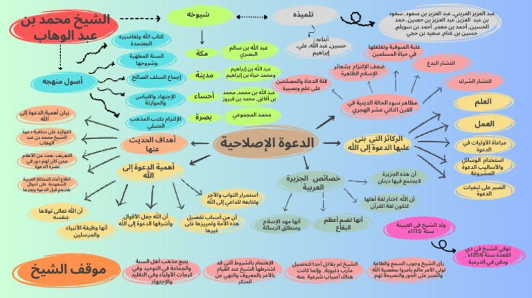 Purple Colorful Organic Mind Map Brainstorm | PDF