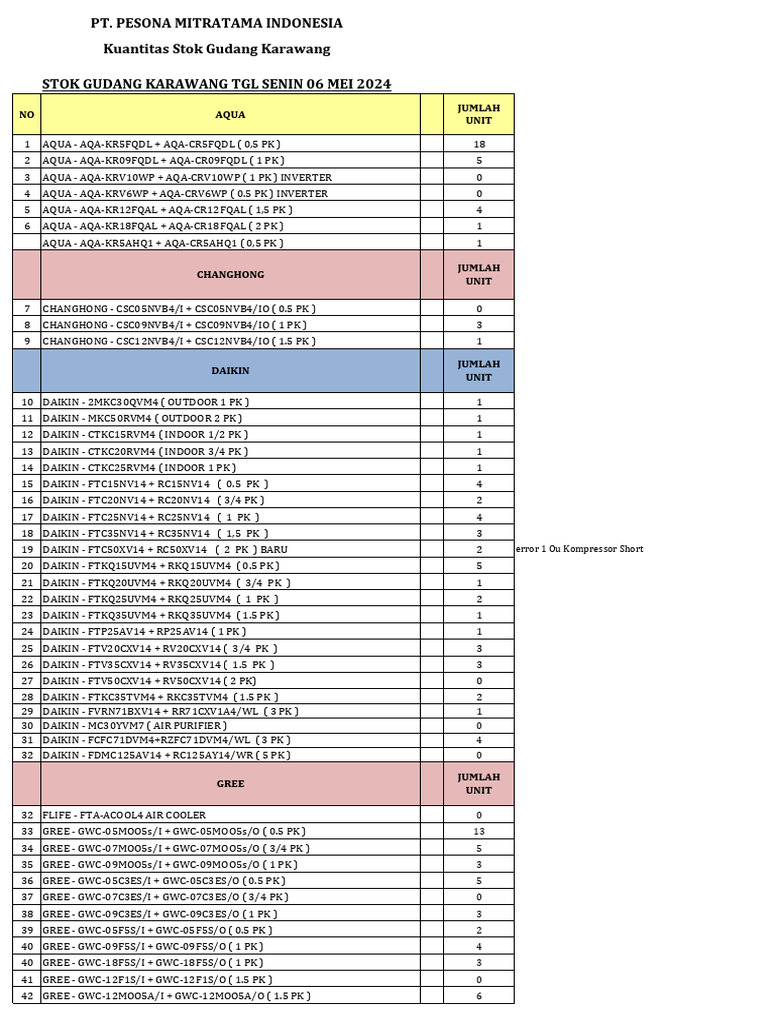 Stok Karawang 06 Mei 20242 | PDF | Government Of China | Companies