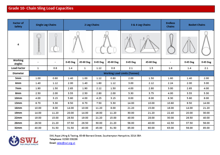 Grade 10 Chain Sling Load Capacities | PDF