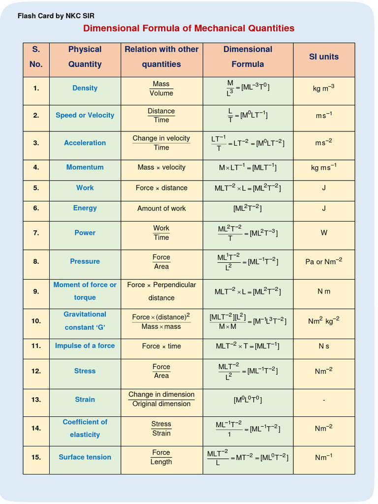 Flash Card Dimensional Formula of Mechanical Quantities | PDF | Force | Velocity