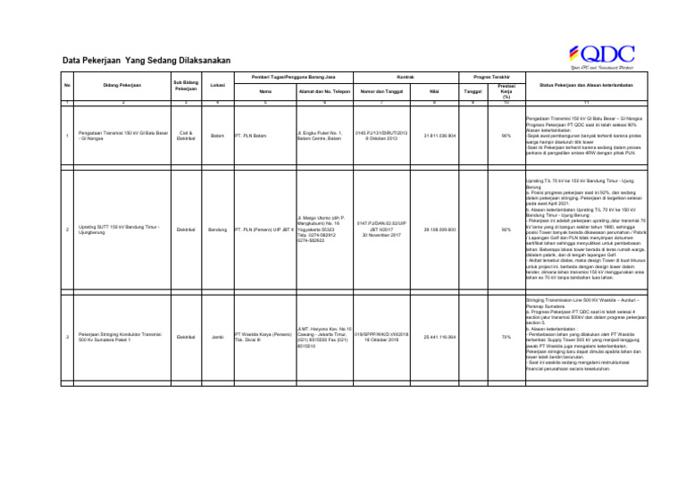 Progres Proyek PT QDC Technologies | PDF