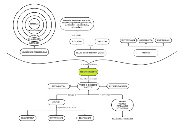 ESQUEMA BLOQUE 1 - Funciones del Profesorado | PDF