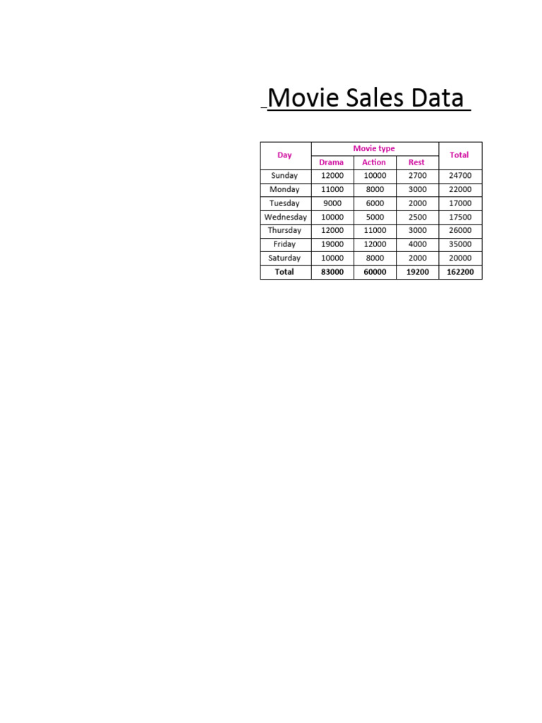 Movie Sales | PDF