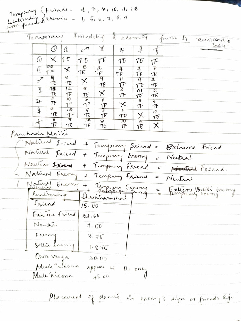 Temporary Relationship For Shadbala Ex Chart | PDF