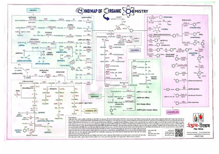 Mind Map of Organic Chemistry | PDF