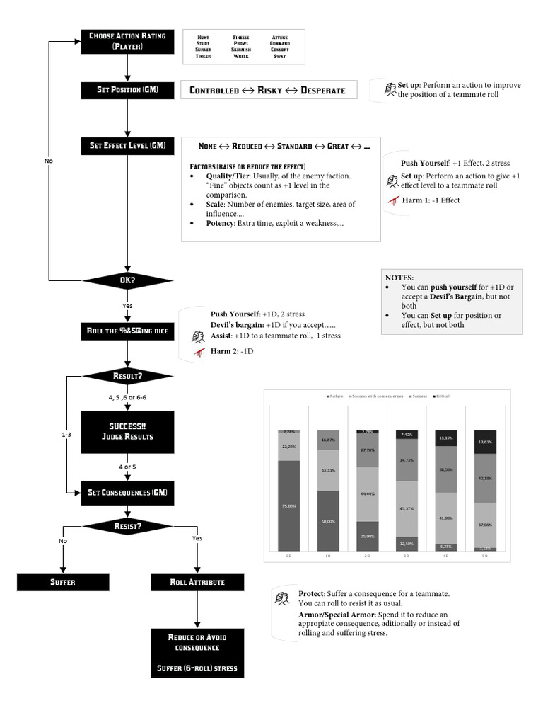 BitD-Roll Flow (памятка бросков) | PDF