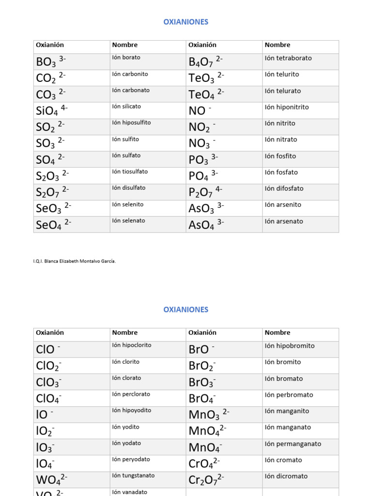 Tabla de Oxianiones Comunes | PDF | Redox | Sustancias químicas