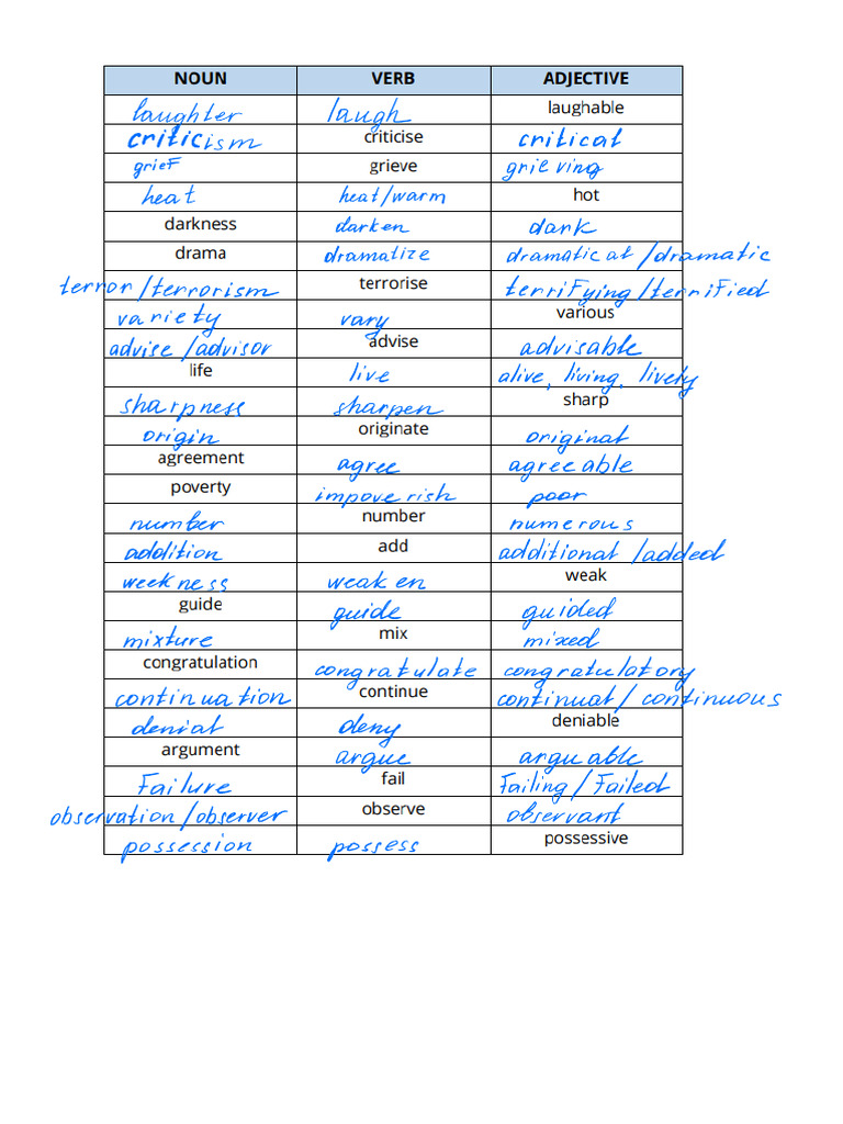 Word Formation Table | PDF