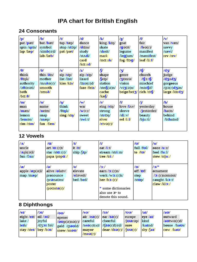 IPA Chart For British Eng | PDF | Languages Of Asia | Languages