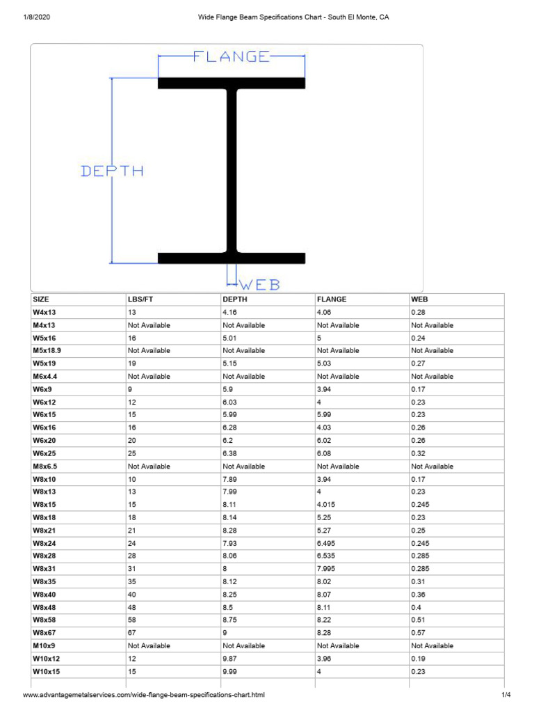 Wide Flange Beam Specifications Chart - South El Monte, CA | PDF ...