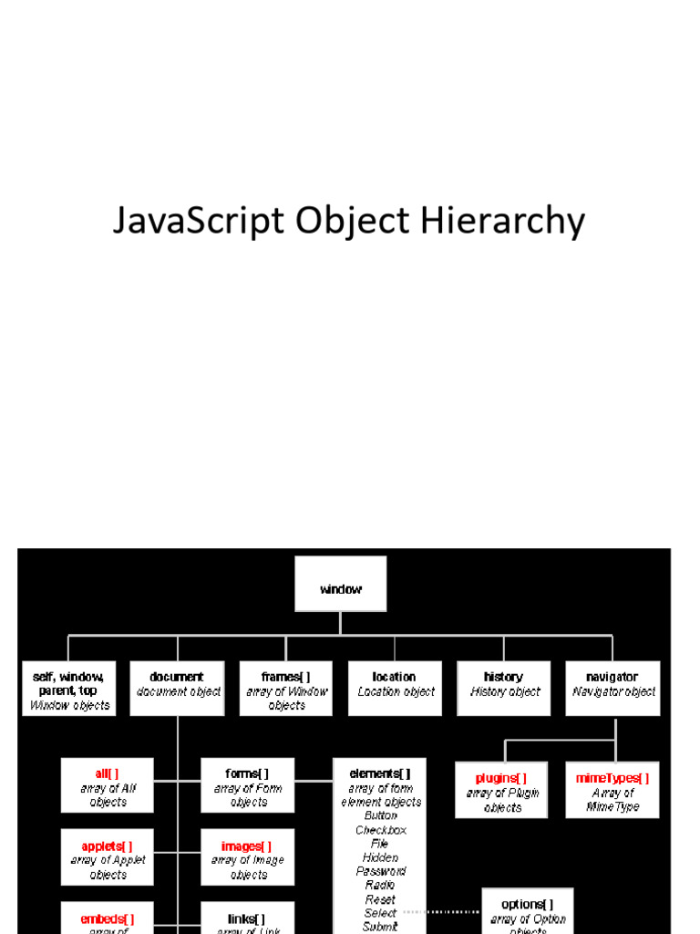 Window and document object | PDF