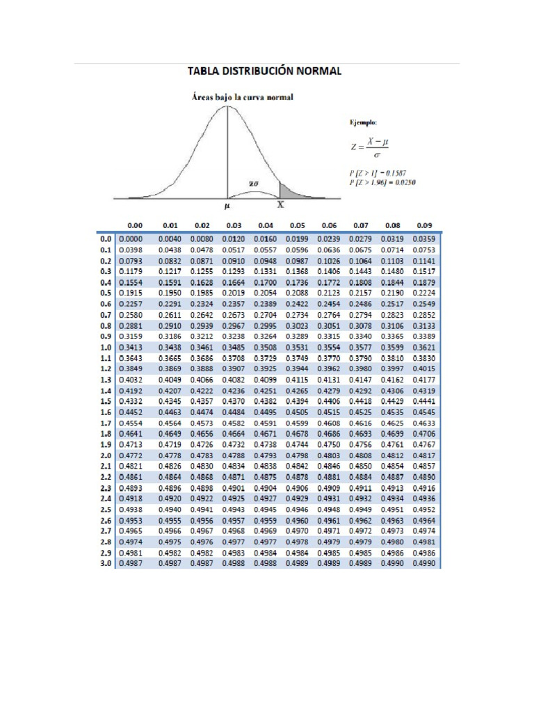 Tabla de Distribución Normal | PDF