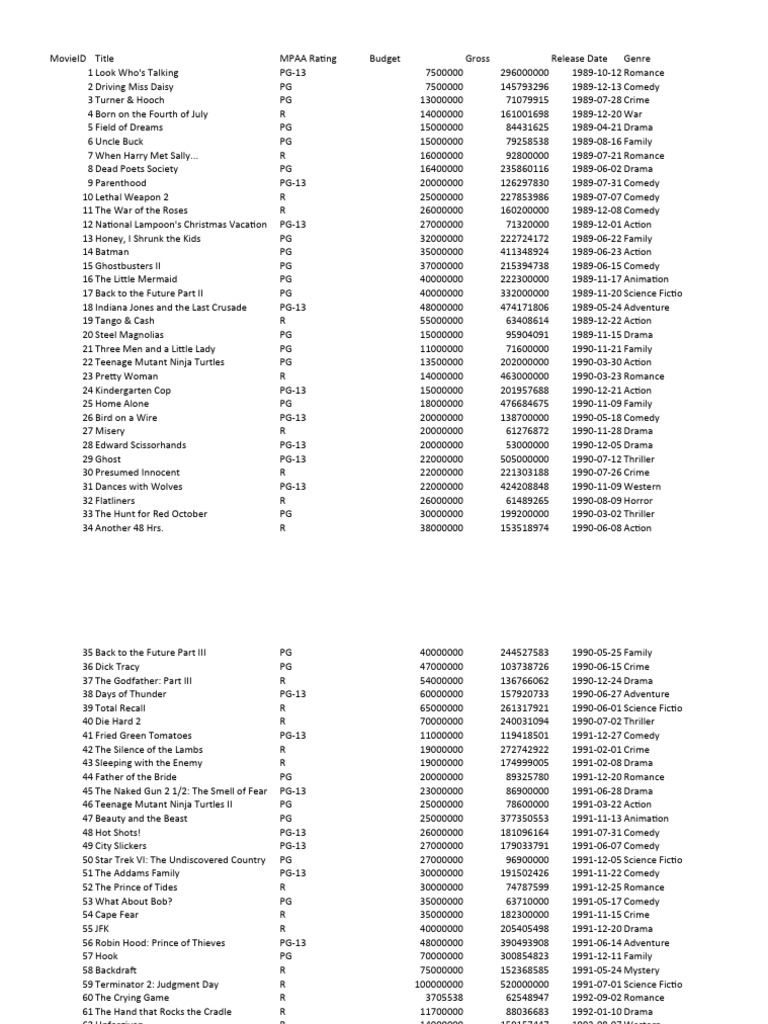 Movies Gross Rating | PDF | Action Films