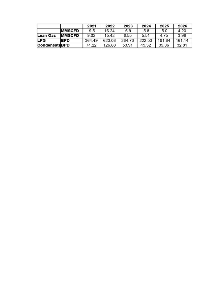 NGL Production Rates | PDF | Éthylène | Traitement du gaz naturel