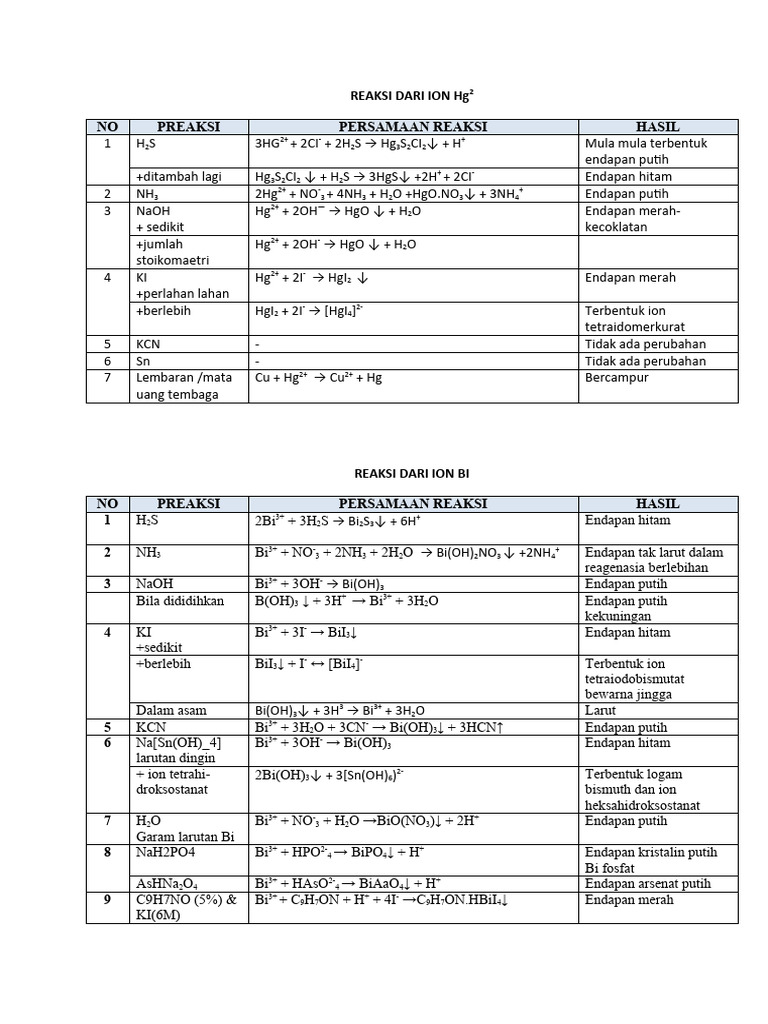 Reaksi Ion Hg, Bi, Cu, dan As dalam Kimia | PDF