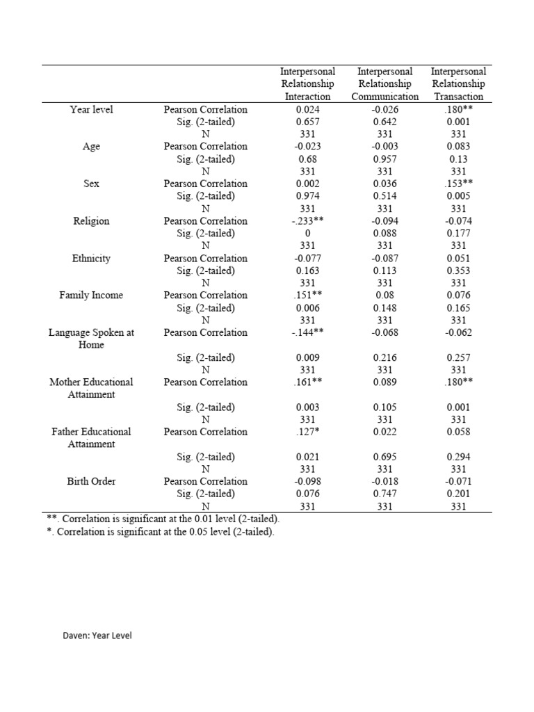 Year Level Language Spoken Mother Educ Attainment Birth Order - SOP 45 ...