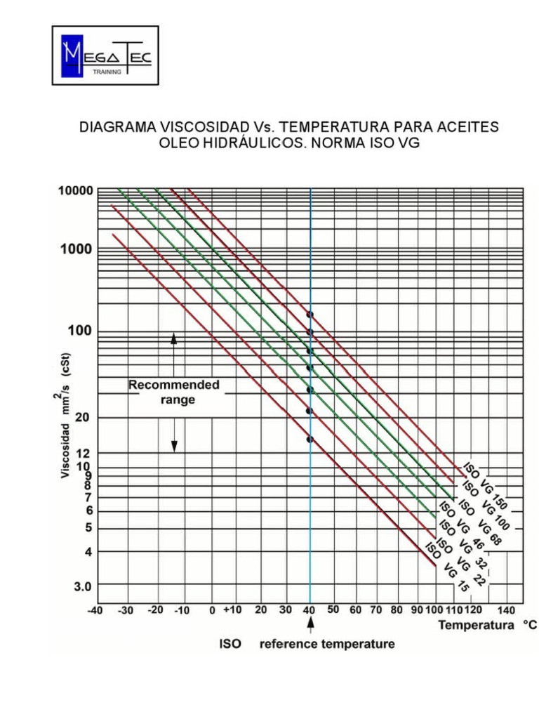 Tabla de Viscosidad VS Temperatura Aceites Hidraulicos 5 | PDF