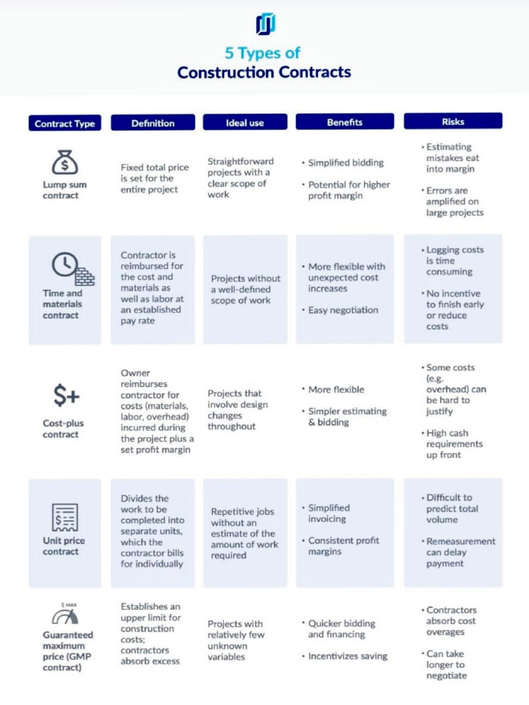 5 Types of Contracts | PDF