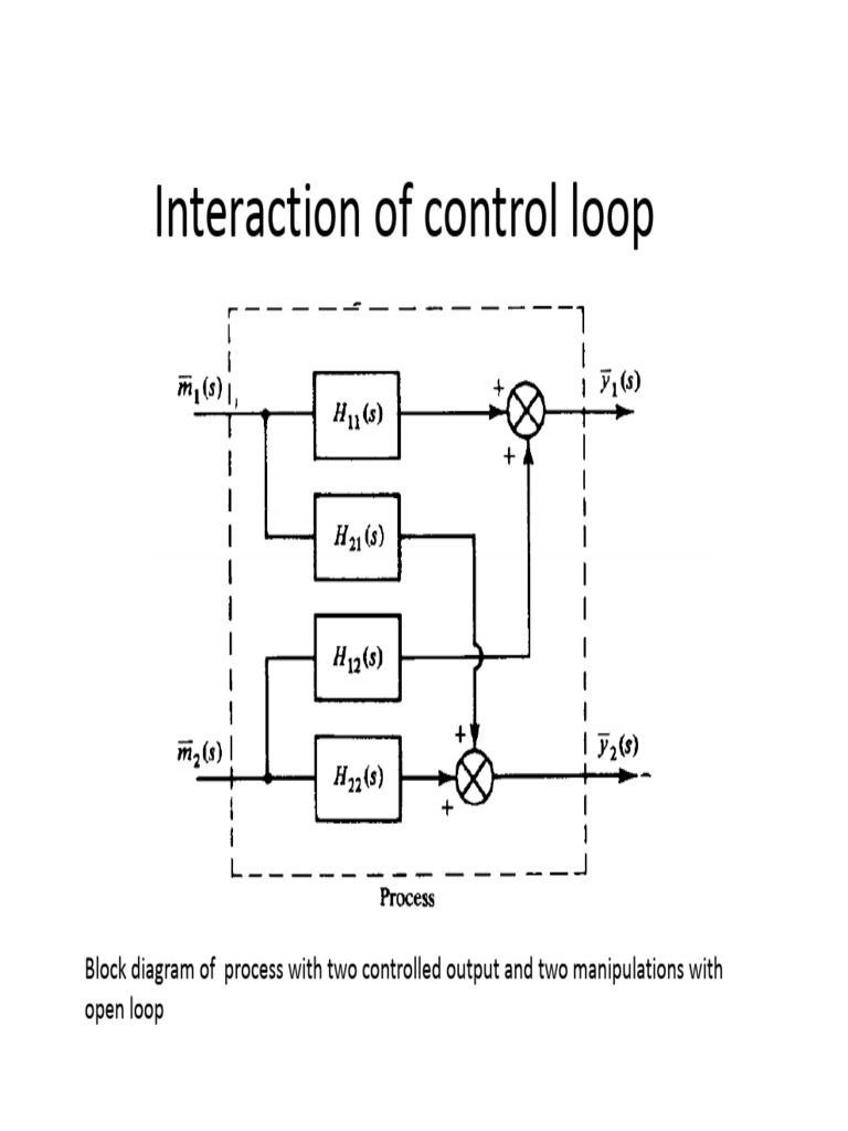 Interaction of control loop | PDF