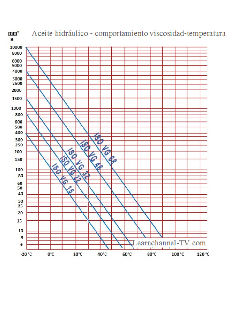 Tabla de Viscosidad Vs Temperatura Aceites Hidraulicos 3 | PDF