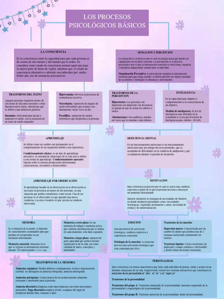 Mapa Conceptual Capitulo 3 | Descargar gratis PDF | Aprendizaje | Memoria