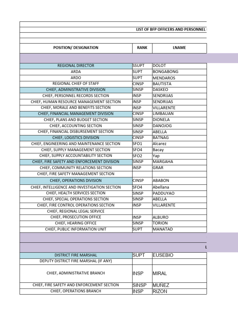 BFP Officers and Personnel List | PDF | Marshal | Crime & Violence