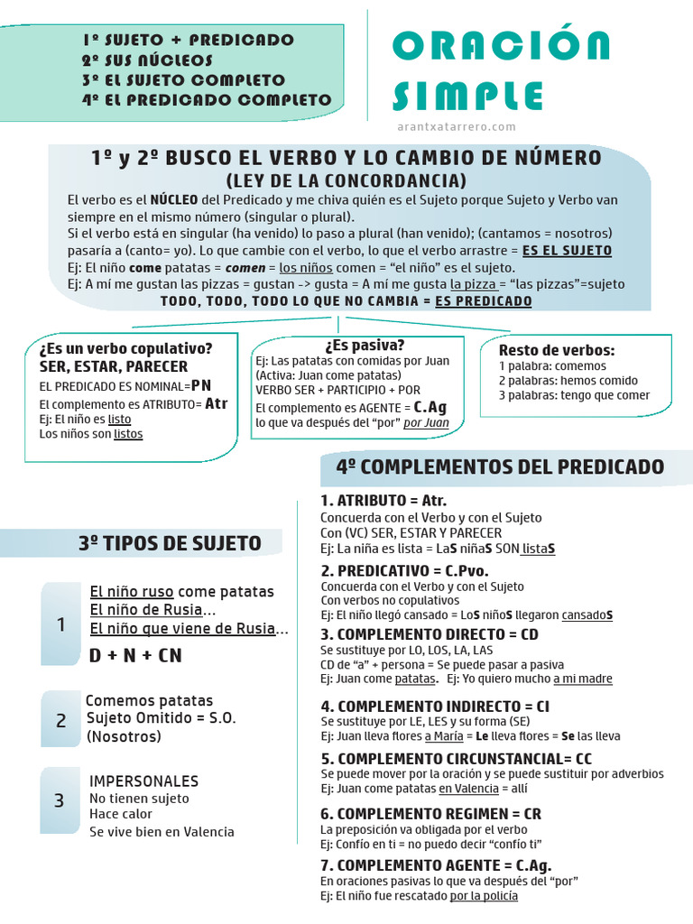 SINTAXIS Oración Simple esquema general | PDF | Predicado (Gramática) | Verbo