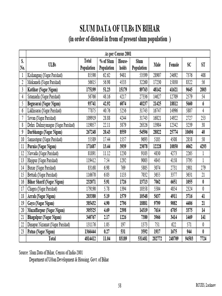 41 - SLUM DATA OF ULBs IN BIHAR | PDF