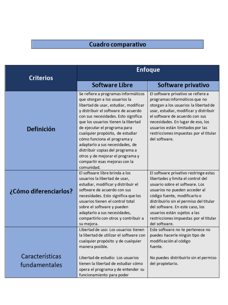 Cuadro Comparativo Software Libre y Software Privativo | PDF | Software libre | Software