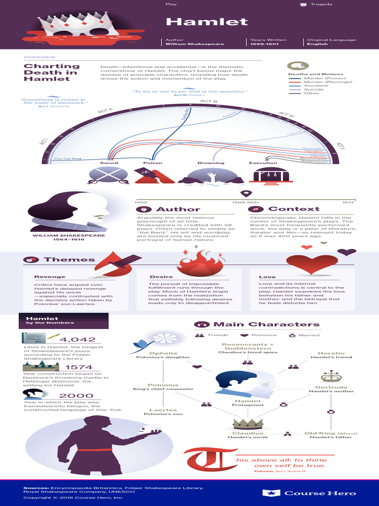 Hamlet William Shakespeare | PDF | Hamlet | Shakespearean Tragedies