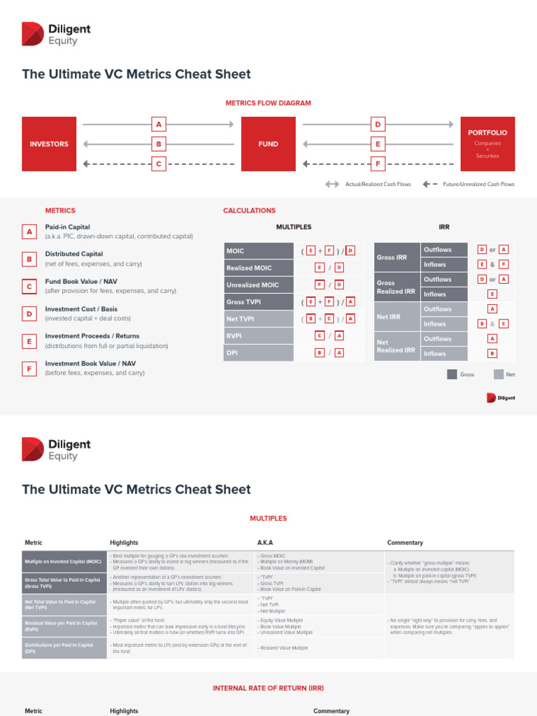 Diligent Equity The Ultimate VC Metrics Cheat Sheet | PDF | Internal ...