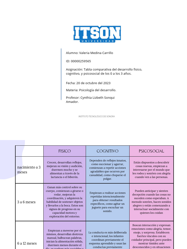 Tabla Comparativa Desarrollo Fisico, Cognitivo, Psicosocial | PDF | Sicología | Ciencias del ...