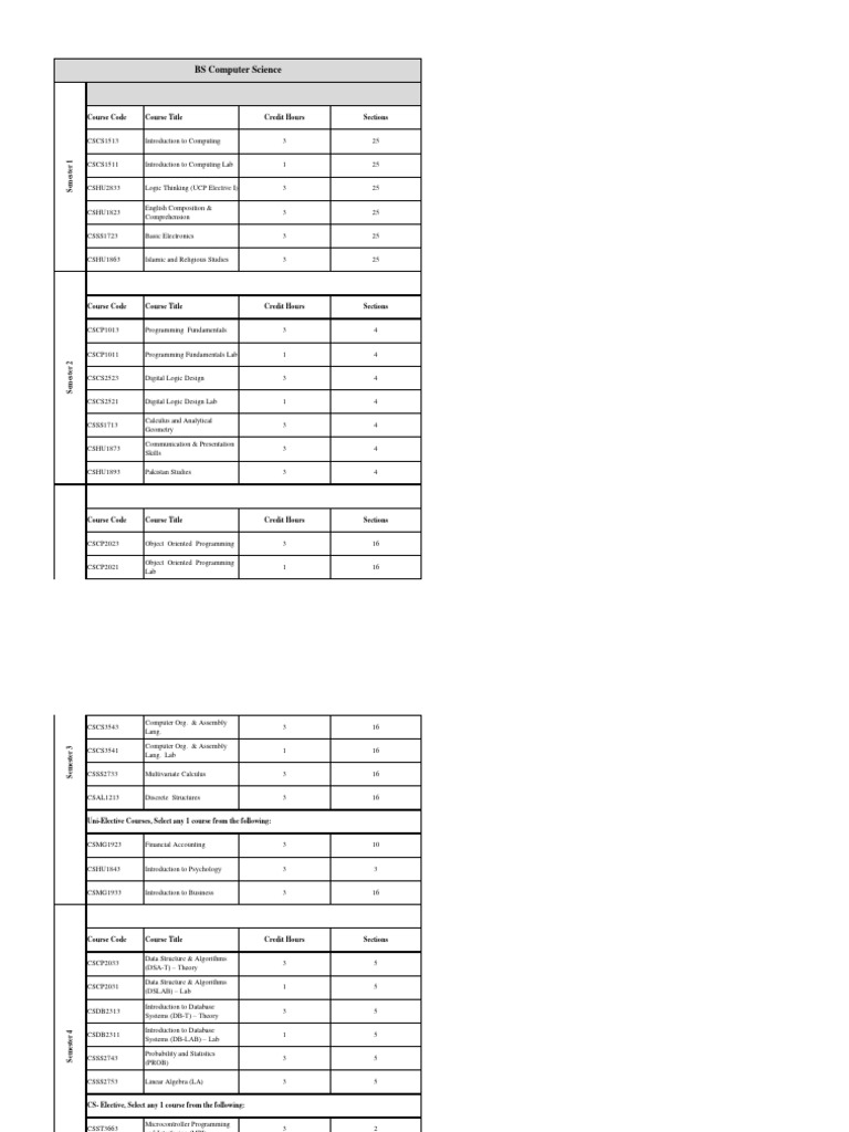 BSCS Roadmap and Timetable Fall 21 | Download Free PDF | Computer Programming | Artificial ...