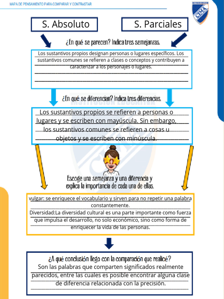 Mapa de Pensamiento - Comparar y Contrastar | PDF