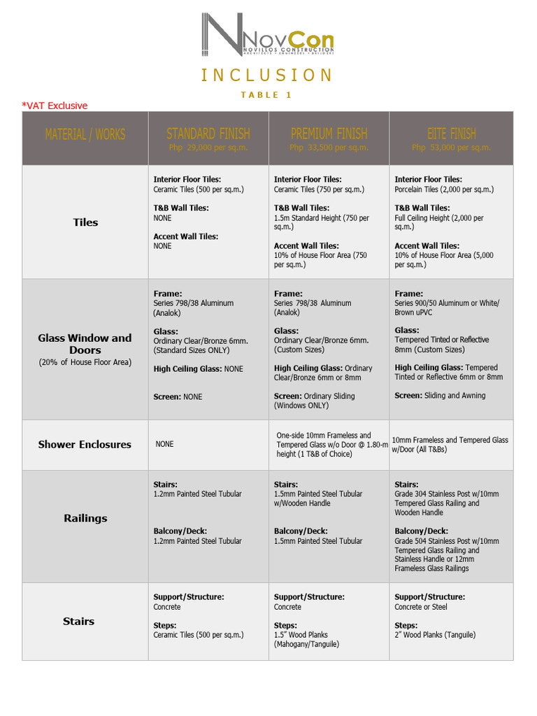 NOVCON 2024 Inclusions and Exclusions | PDF | Roof | Countertop