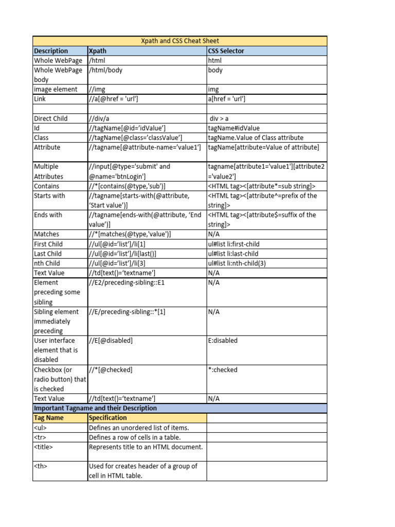 XPath & CSS Selectors Guide | PDF | Html Element | Html