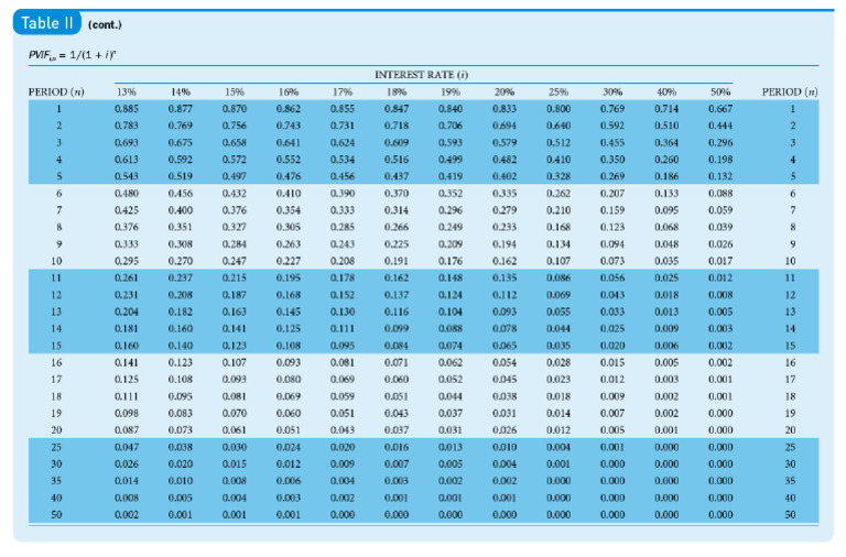 Table 2 Present Value Interest Rate | PDF