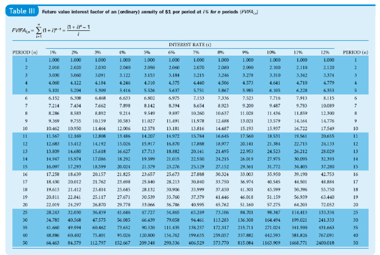 Table 3 Future Value Interest | PDF