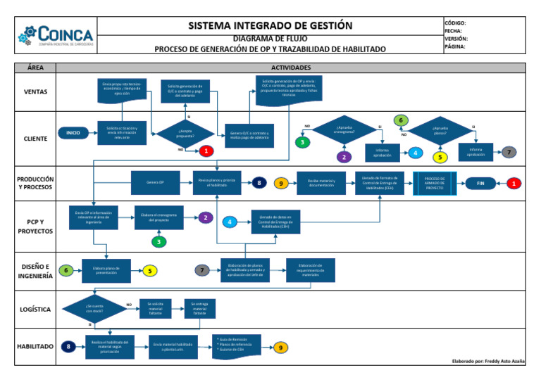 Diagrama de Flujo - Generación de Op y Trazabilidad de Habilitado ...