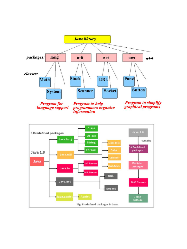 Java Lib Part 1 | PDF | Integer (Computer Science) | Programming Paradigms