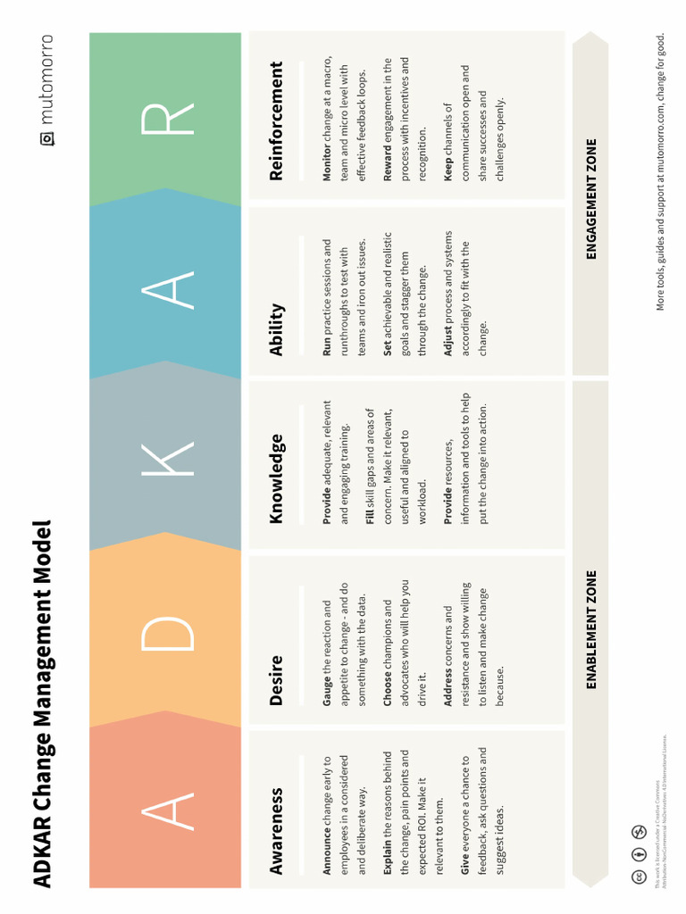 ADKAR Change Model Mutomorro | PDF