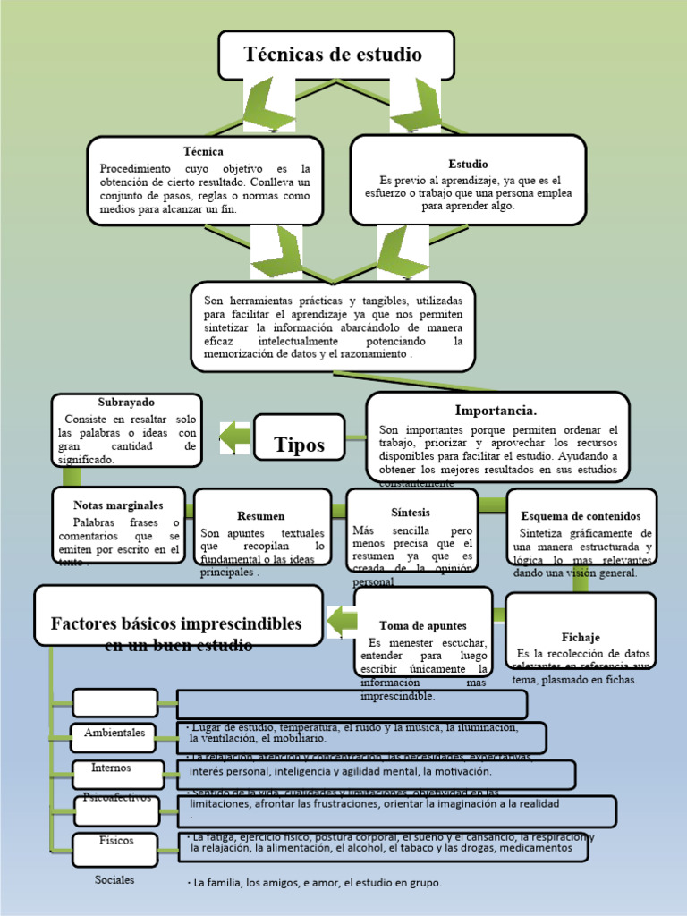 Mapa Conceptual Tecnicas de Estudio | PDF | Aprendizaje | Sicología