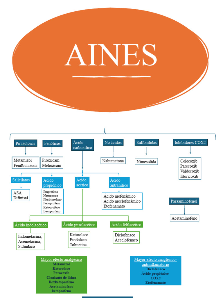 Aines | PDF | Droga anti-inflamatoria libre de esteroides ...