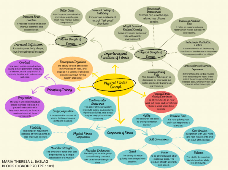 Physical Fitness Concept Map | PDF | Physical Fitness | Physiology