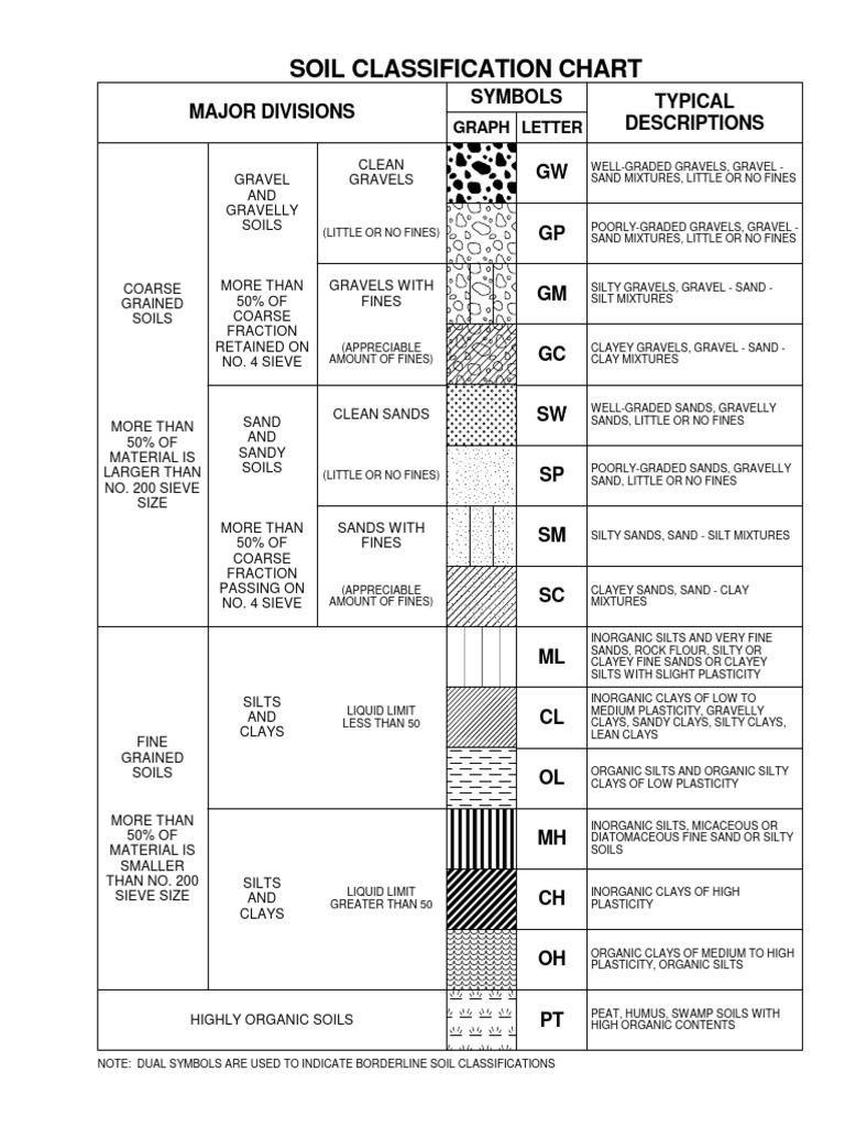 Classification Des Sols USCS | PDF | Silt | Sand