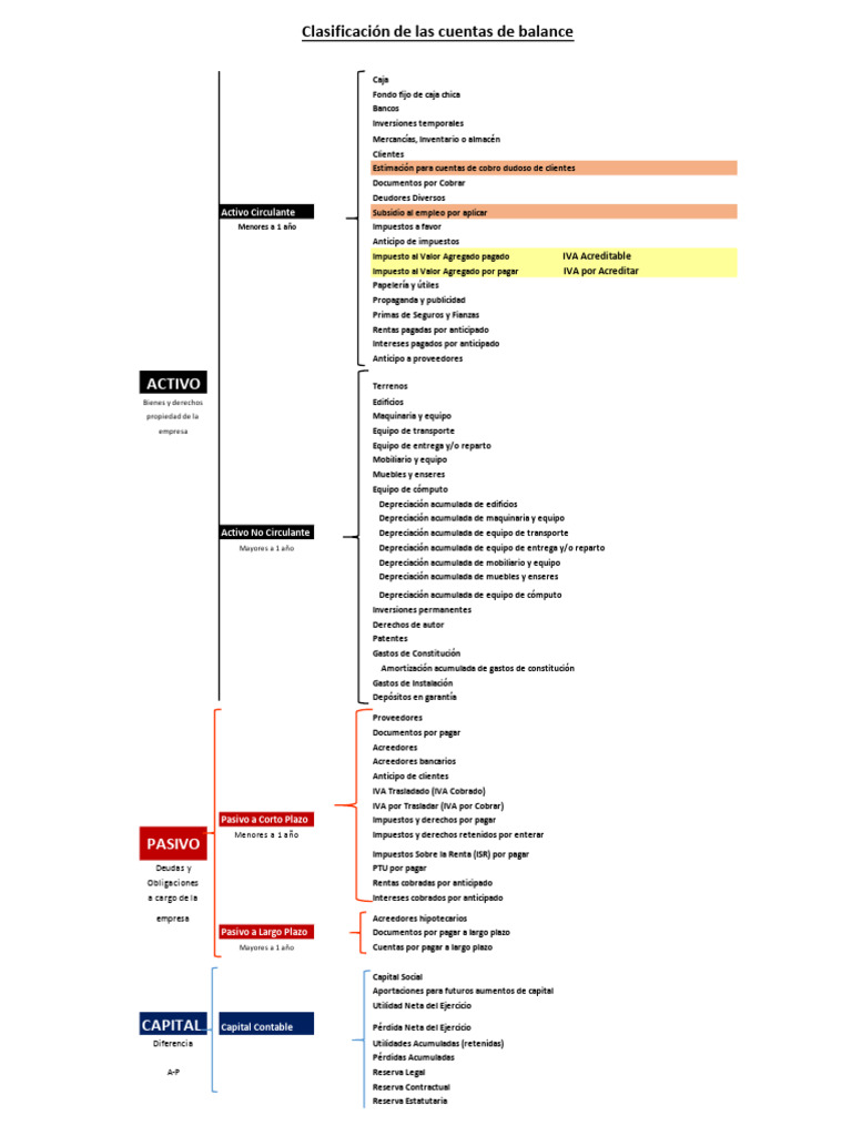 Clasificación Del Activo Pasivo y Capital | PDF | Impuesto al valor agregado | Economias