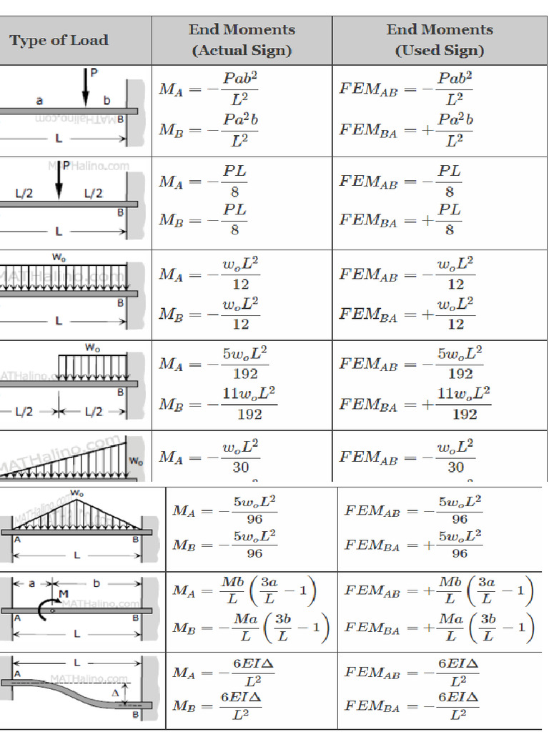 Fixed End Moments For Moment Dist Method | PDF