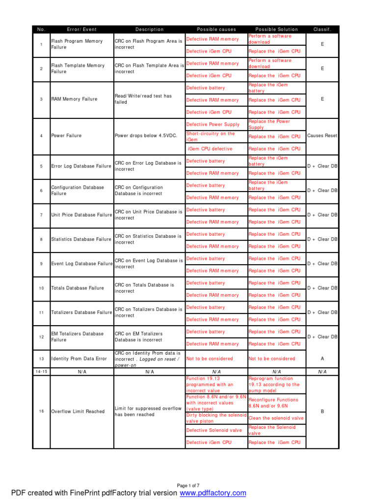 Trouble Shooting Igem | PDF | Point Of Sale | Random Access Memory